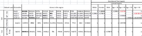 Table 1 From Biomarker Discovery Via Dependency Analysis Of Multiview