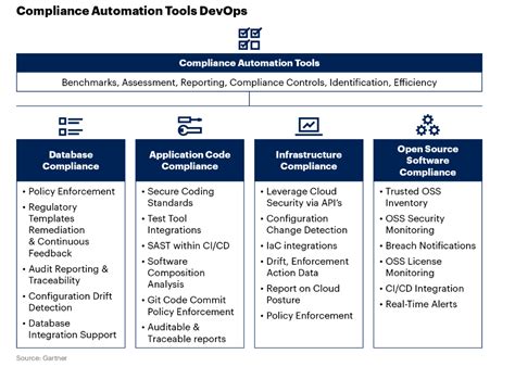 Devops Continuous Compliance Automation Tools It Convergence