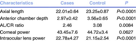Ocular Biometric Parameters In Cases And Controls Download Scientific
