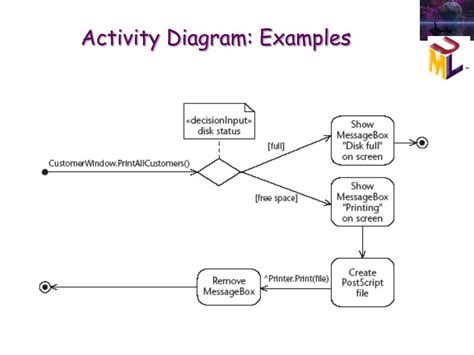 Ppt Behavioral Modeling With Uml2 Superstructure Powerpoint