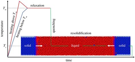 Solid Liquid Interface Example At Flynn Deacon Blog