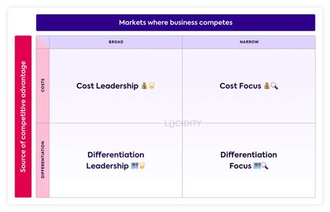 Porters Generic Strategies On Behance Behance Porters Generic Strategies On Behance Behance