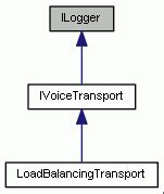 Photon C Client API ILogger Class Reference
