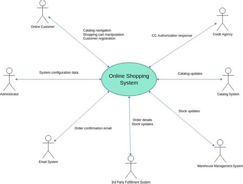Exploring The World Of Online System Context Diagrams