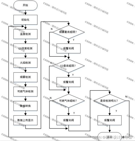【毕业设计】stm32厨房安全系统 基于stm32的厨房安全系统设计的国内研究背景 csdn博客