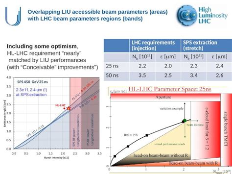 pptx overlapping liu accessible beam parameters areas with lhc beam