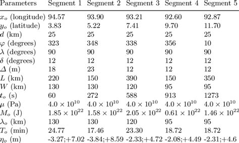 tsunami source parameters download table