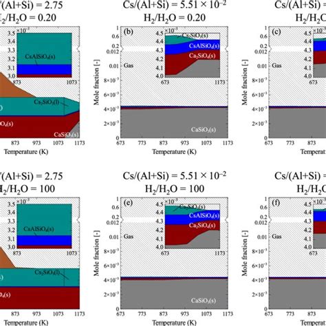 Thermodynamic Equilibrium Based Temperature Dependent Species Of Cs Download Scientific