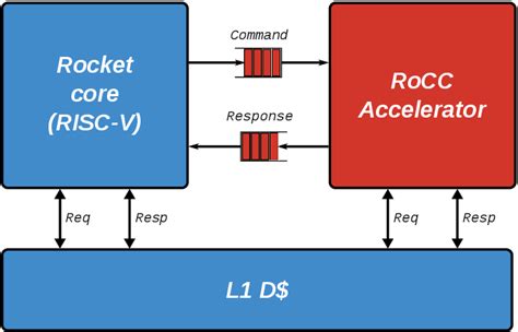 Figure 1 2 From Design And Programming Of A Coprocessor For A Risc V Architecture Semantic Scholar