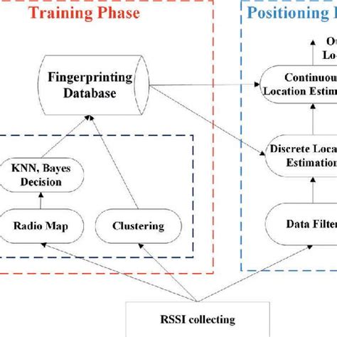 positioning algorithms based on wi fi fingerprinting download