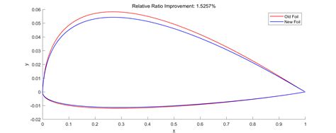 遗传算法 GA 和模拟退火 SA 对翼型升阻比进行优化基于神经网络和无导数算法的翼型优化附Matlab代码 CSDN博客