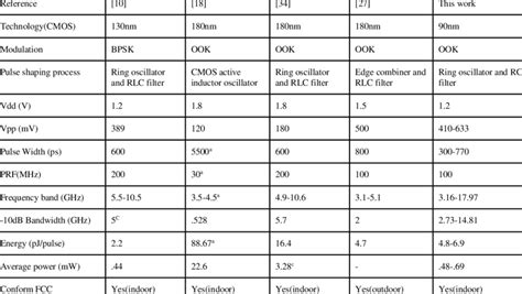 Performance Comparison With Previously Reported Generators Download