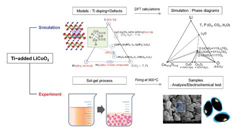 Figure 1 From Self Assembly Of Core Shell Structures Driven By Low Doping Limit Of Ti In Licoo2