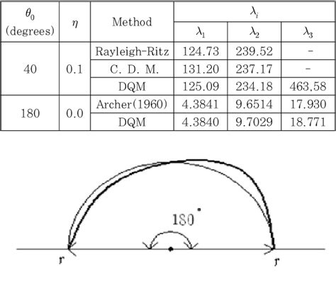 Figure 1 From Free Vibration Analysis Of Curved Beams With Varying