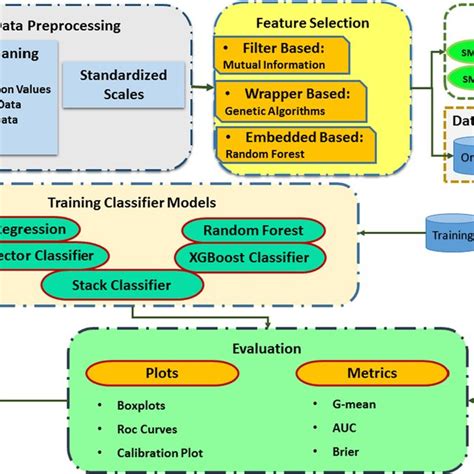 Modeling Steps With Python In This Study Download Scientific Diagram