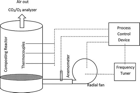 Experimental Composting System Download Scientific Diagram