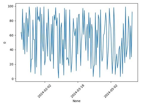 Python Как изменить частотность на оси с датами на графиках Seaborn