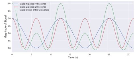 Fourier Transforms An Intuitive Visualisation Towards Data Science