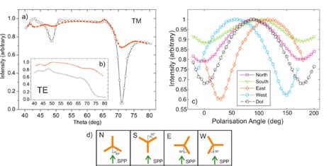 Angular Scans Of The Intensity Of The 2 0 Diffraction Order For The Download Scientific