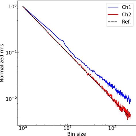 Normalized Rms Of Residuals As Function Of Bin Size For The 36 µm Download Scientific Diagram