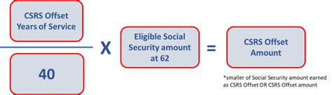 Understanding Csrs Offset Retirement Pension And The Windfall