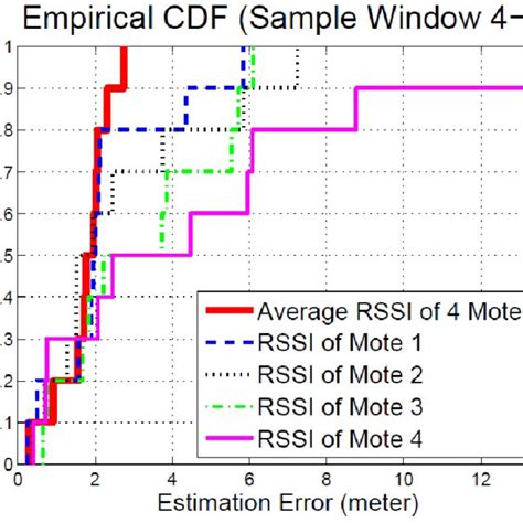 Estimation Error Comparison With Range Free Algorithm In Scenario A 60