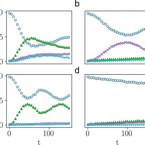 Simulated Time Evolution Of A Two Qubit Local System Which Demonstrates