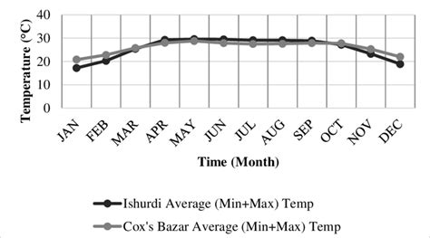 Line Chart For Average Min Max Temperature Of Two Stations