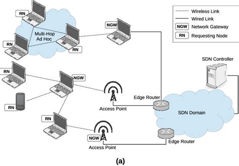 Network Gateways