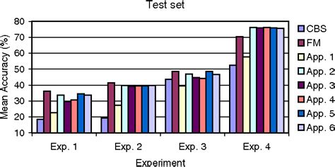 Figure 8 From A Two Stage Methodology For Sequence Classification Based On Sequential Pattern
