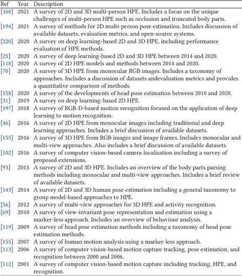 Table 1 From Human Body Pose Estimation For Gait Identification A