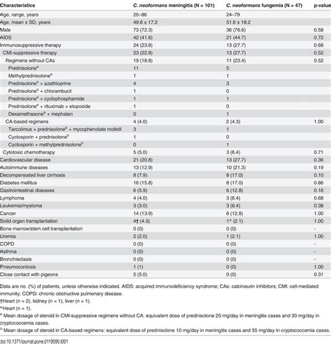 Epidemiological Characteristics Of 101 Cryptococcus Neoformans