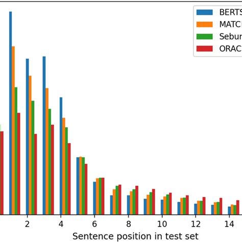 Level Extractive Summarization Framework With Sebursum The Odcs Is The Download Scientific
