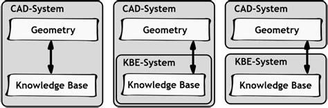 Integration Approaches For Cad And Kbe Left Integrated Centre
