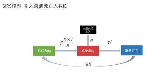 数模 传染病模型概述（si、sis、sir、sirs、seir） 司砚章 博客园
