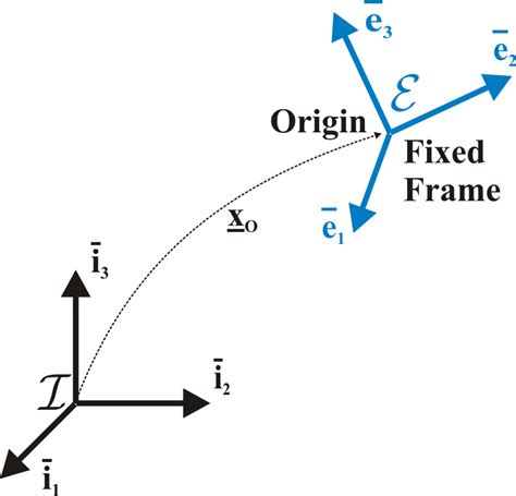 6 Definition Of A Fixed Frame Download Scientific Diagram