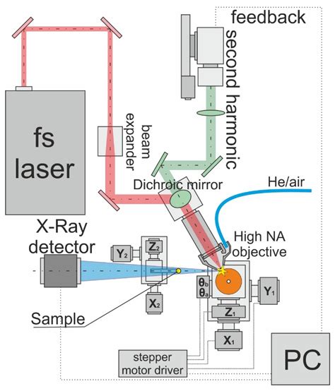 Self Adjusting Optical Systems Based On Reinforcement Learning