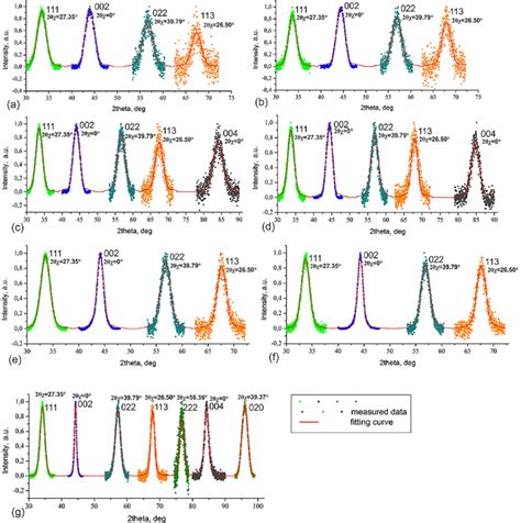 The Resulting Fitted Diffraction Profiles The Measured Data Dots And