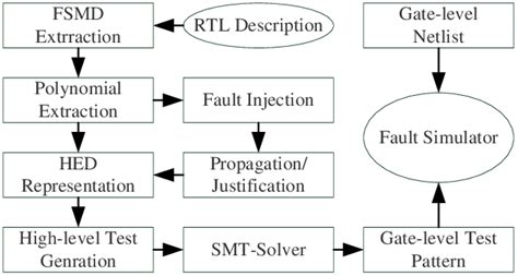 RTL Automatic Modeling And Test Generation Methodology Download Scientific Diagram