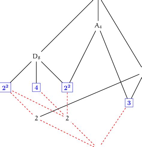 Maximal Abelian Subgroups Of S 4 Download Scientific Diagram
