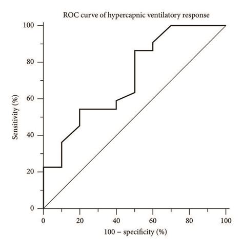 A Receiver Operating Characteristic Roc Curve Of Hypercapnic