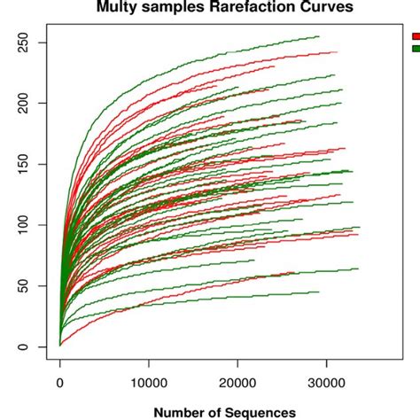 Rarefaction Curve In The Sample Download Scientific Diagram