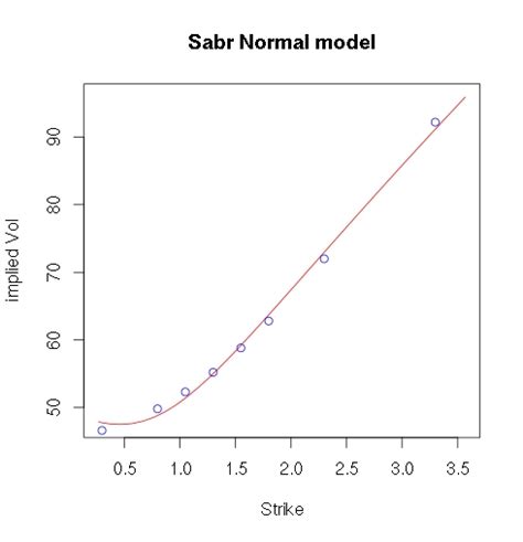 Interest Rates SABR Calibration Normal Vs Log Normal Market Data Quantitative Finance Stack
