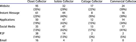 Frequency Of Using Different CSAM Access Mechanisms Download Scientific Diagram