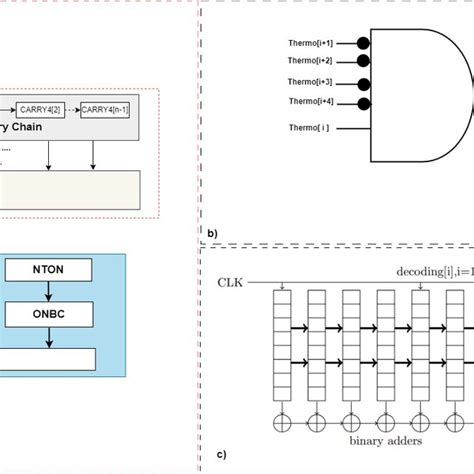 Encoder Process A Block Diagrams B Non Thermometer Code To Download Scientific Diagram