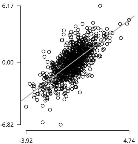 Figure A1 Simulated Data And The Least Squares Regression Line The Download Scientific