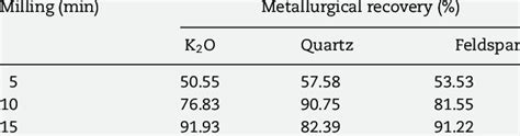 Froth Flotation Bench Tests Metallurgical Recovery Download Scientific Diagram