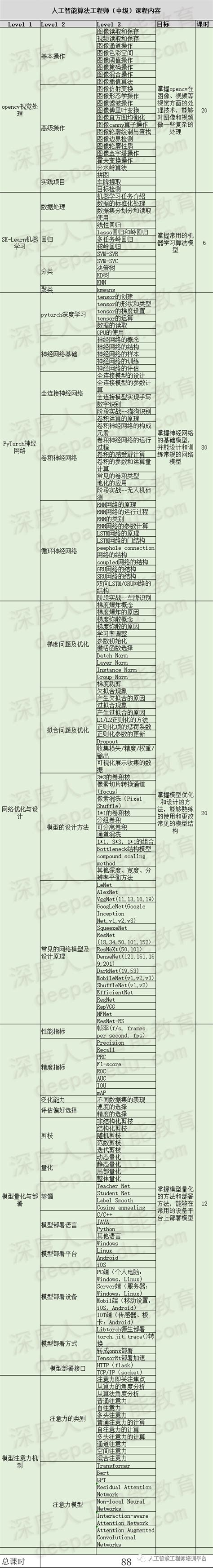 《人工智能算法工程师（中级）》人工智能算法工程师中级 Csdn博客