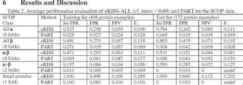 Table 2 From Multi Class Protein Fold Classification Using A New Ensemble Machine Learning