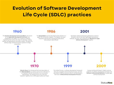 Maximizing Cybersecurity With A Secure Software Development Life Cycle SSDLC StatusNeo